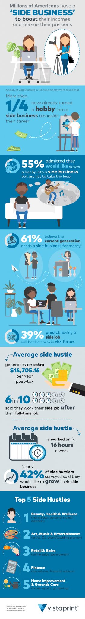 Vistaprint Side Hustle Study – Infographic – 2019 – Vistaprint UK Newsroom